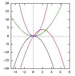 Exercice 1 : Fonctions paraboliques : Classe de 2nde